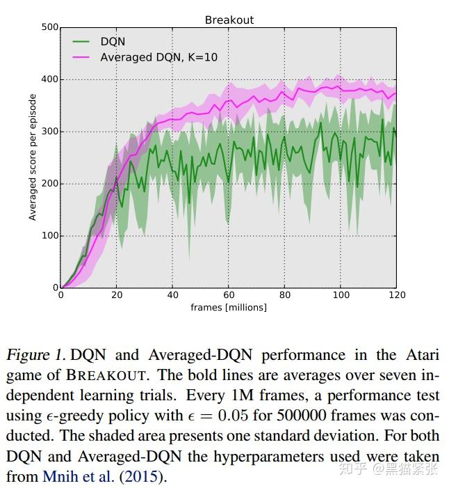 PN-27: Averaged-DQN (ICML 2017) - 知乎