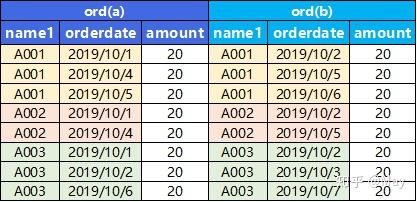 SQL窗口函数轻松解决连续N天购买用户问题 - 知乎