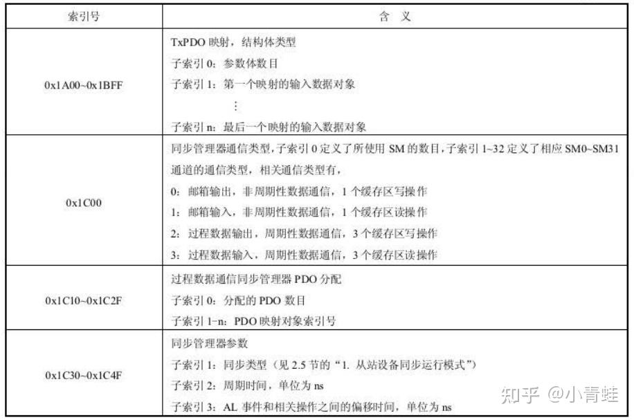 【EtherCAT】3.COE协议详解 - 知乎