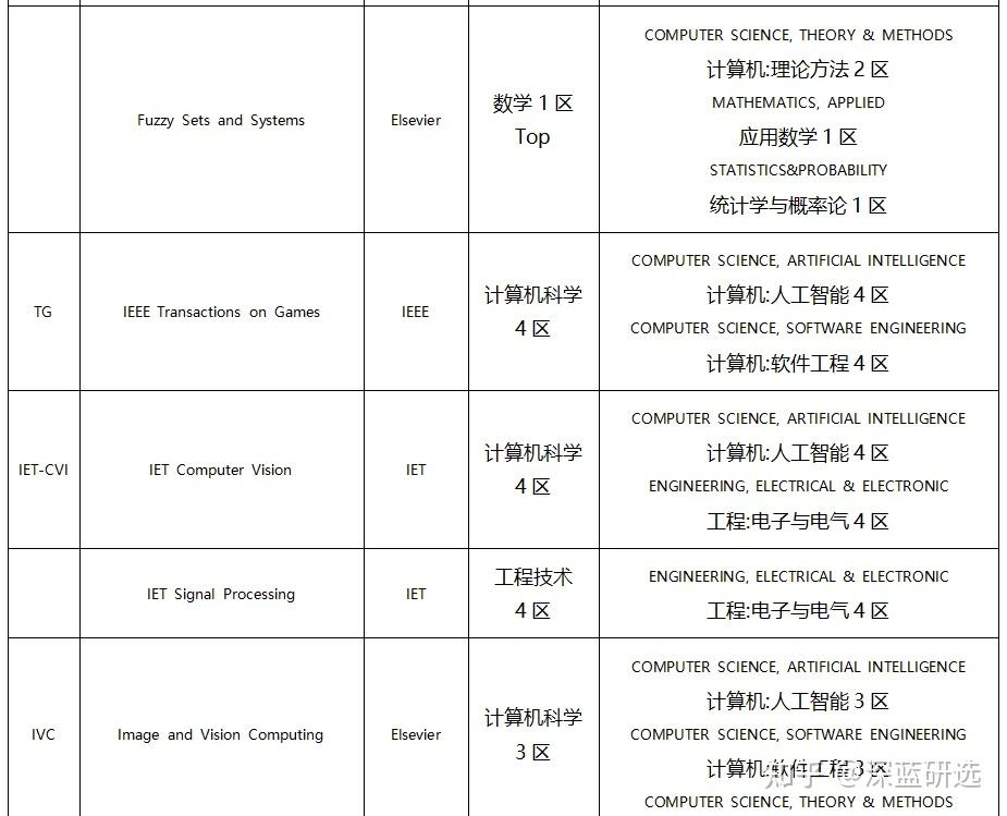 论文期刊CCF的分区和中科院的分区哪个更权威？ - 知乎