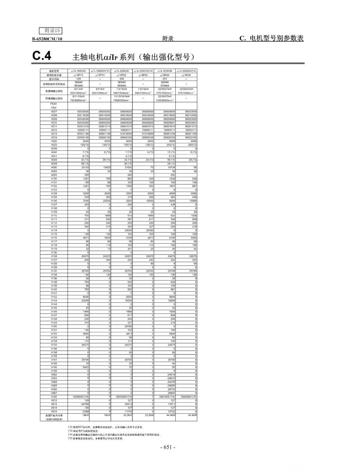 FANUC | 伺服电机及主轴电机代码 - 知乎