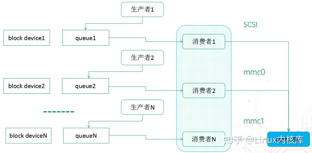 一文解析block io生命历程 - 知乎