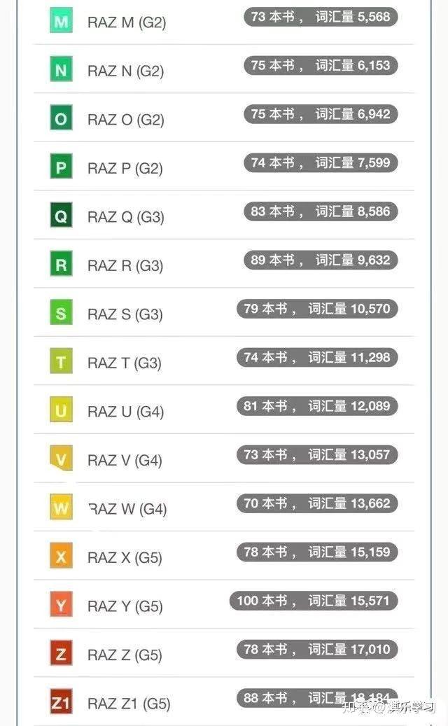 英语学习必刷分级书—RAZ，刷完词汇量2万 - 知乎