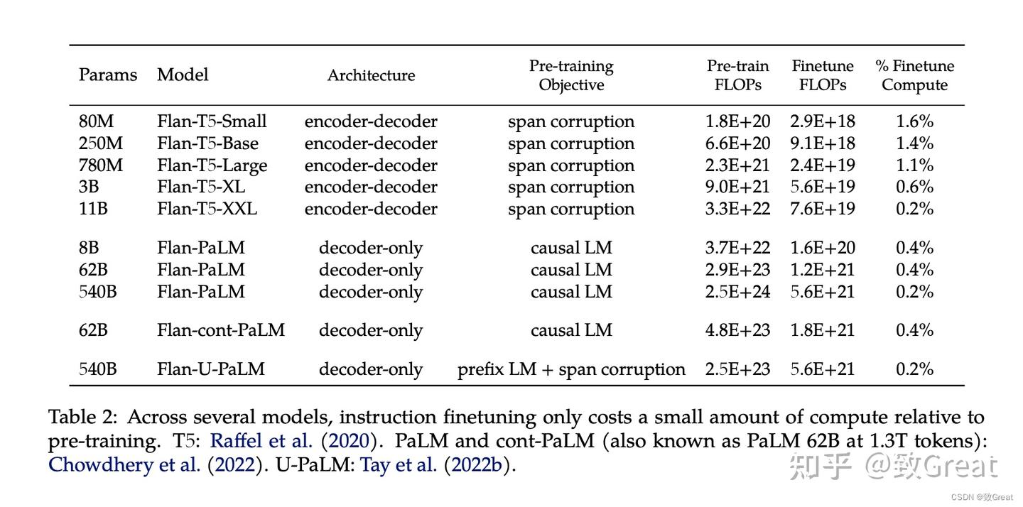 【LLM系列之FLAN-T5/PaLM】Scaling Instruction-Finetuned Language Models - 知乎
