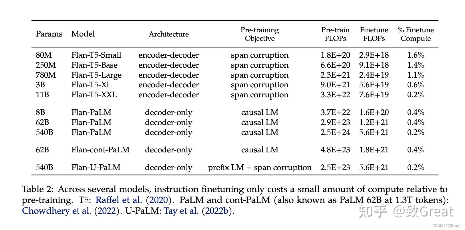 【LLM系列之FLAN-T5/PaLM】Scaling Instruction-Finetuned Language Models - 知乎
