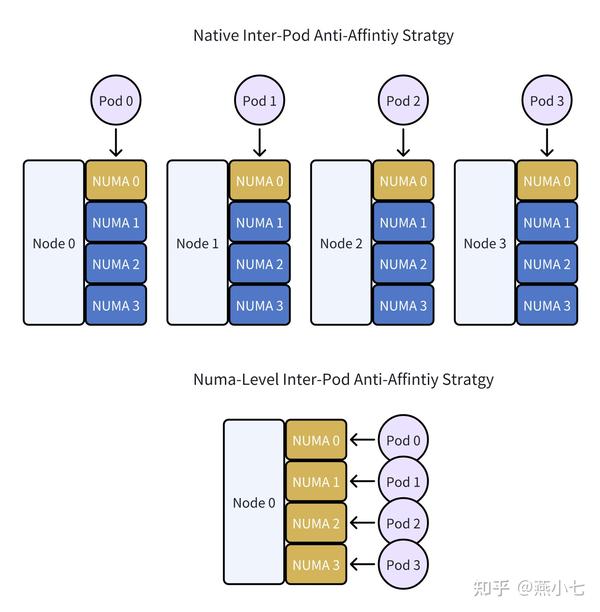 Katalyst 支持 NUMA 级别 Pod 间亲和性与反亲和性调度 - 知乎