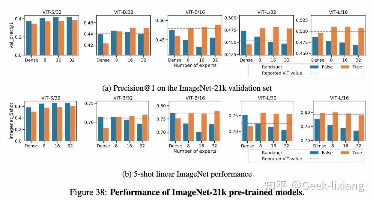 谷歌经典v-moe 用MoE对vit做scale 少计算量高性能 sota - 知乎