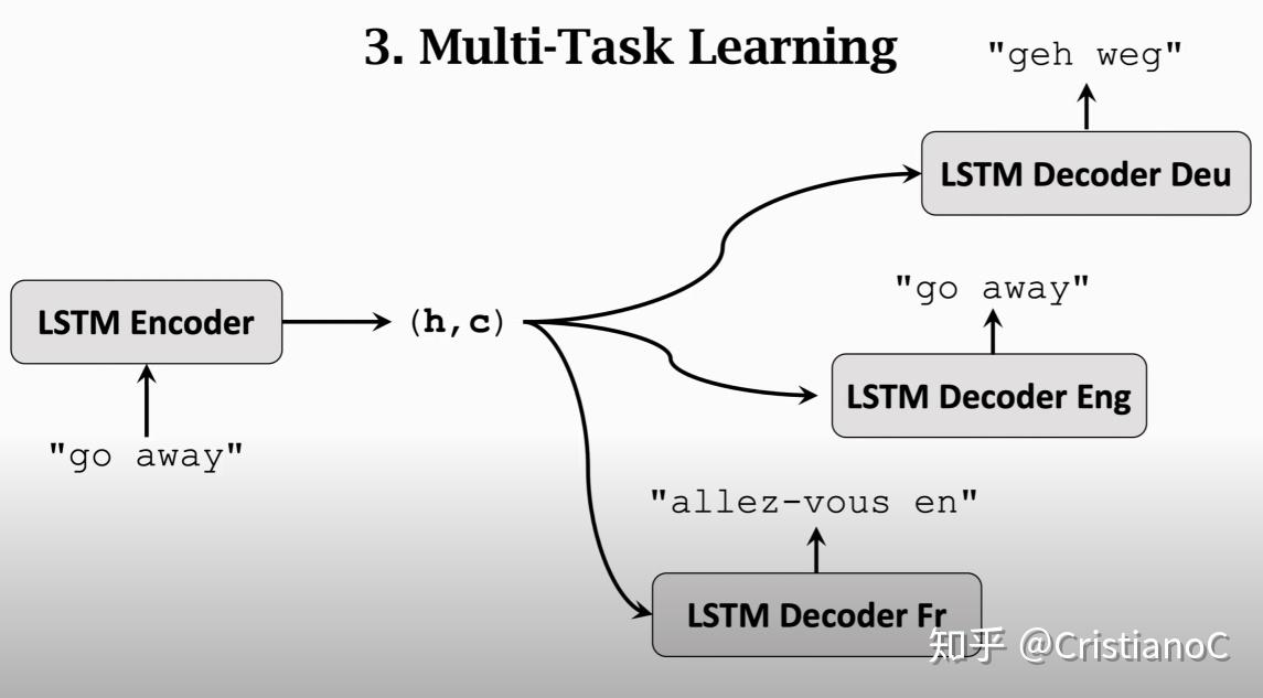 全面解析RNN,LSTM,Seq2Seq,Attention注意力机制 - 知乎