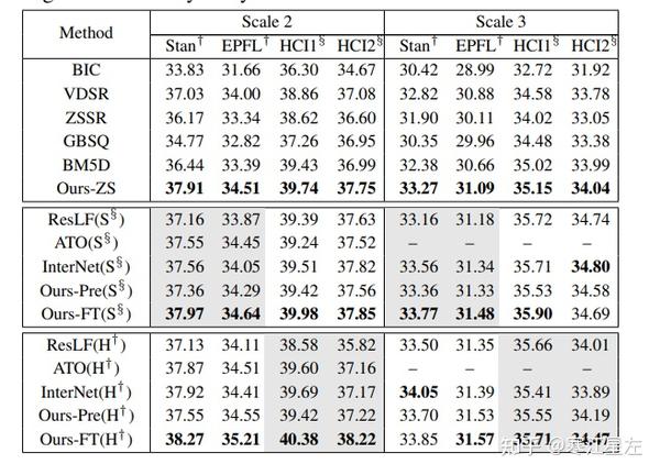 Light Field Super-Resolution with Zero-Shot Learning - 知乎