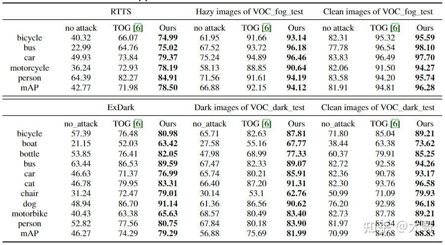 文献阅读：Rethinking Image Restoration for Object Detection - 知乎