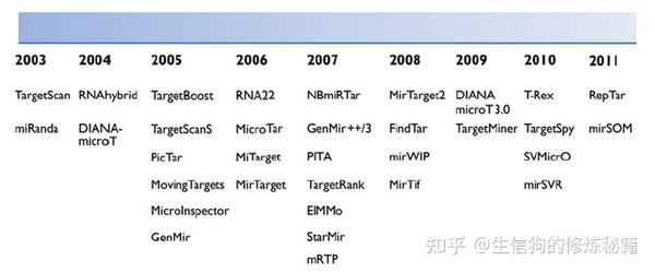 miRNA分析教程（四）常用miRNA靶基因预测工具 - 知乎