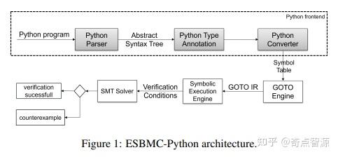 ESBMC-Python：基于SMT的Python程序验证工具 - 知乎