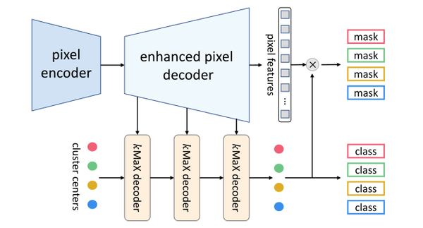 ECCV 2022 | k-means Mask Transformer - 知乎