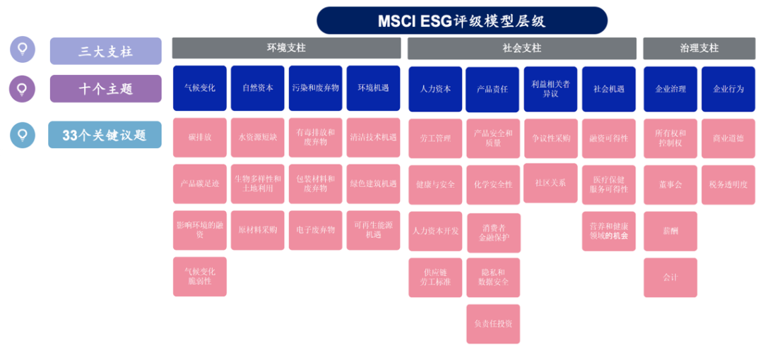 大成ESG法律研究系列（七）：中国证券公司ESG评级现状与MSCI ESG评级体系剖析之二——详解MSCI ESG评级方法论与流程 - 知乎