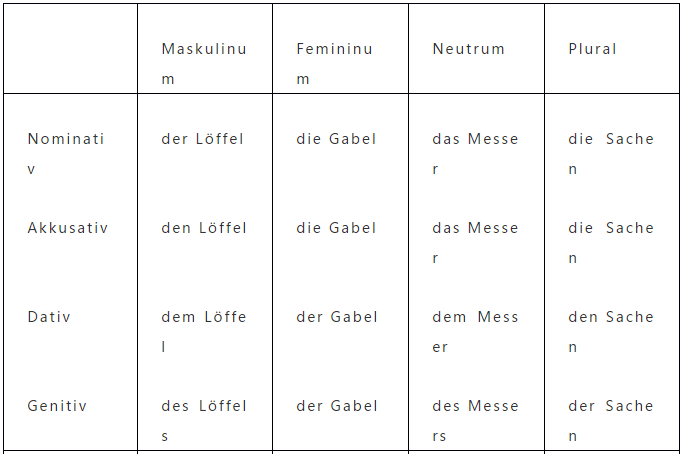 【干货】德语 der，die，das的用法，你get了吗？ - 知乎