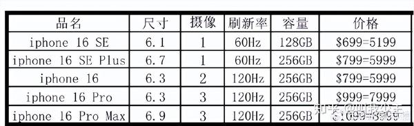 iPhone 16 SE曝光，硬刚华为Mate70，价格超5000元！ - 知乎