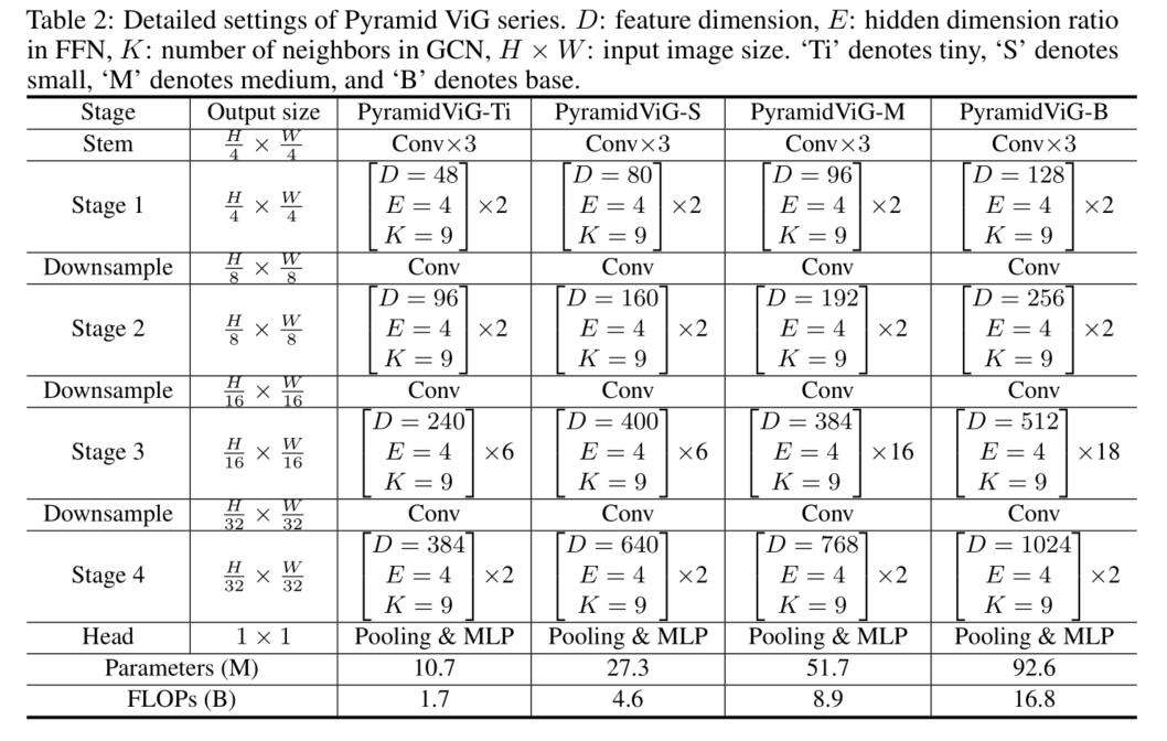 论文笔记（十六）Vision GNN: An Image is Worth Graph of Nodes 只使用GNN进行视觉任务 中科院华为 ...