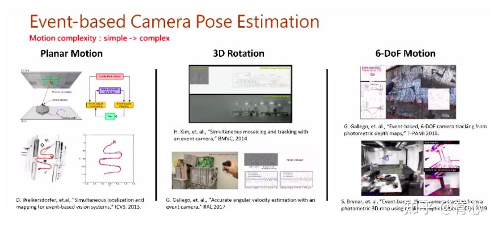 干货文章 | 基于事件相机的SLAM/VO - 知乎