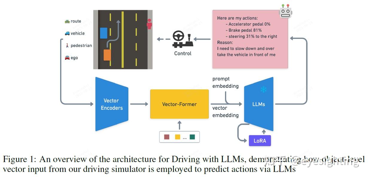 【领域论文】自动驾驶E2E/LLM/GPT/AIGC论文总结 - 知乎