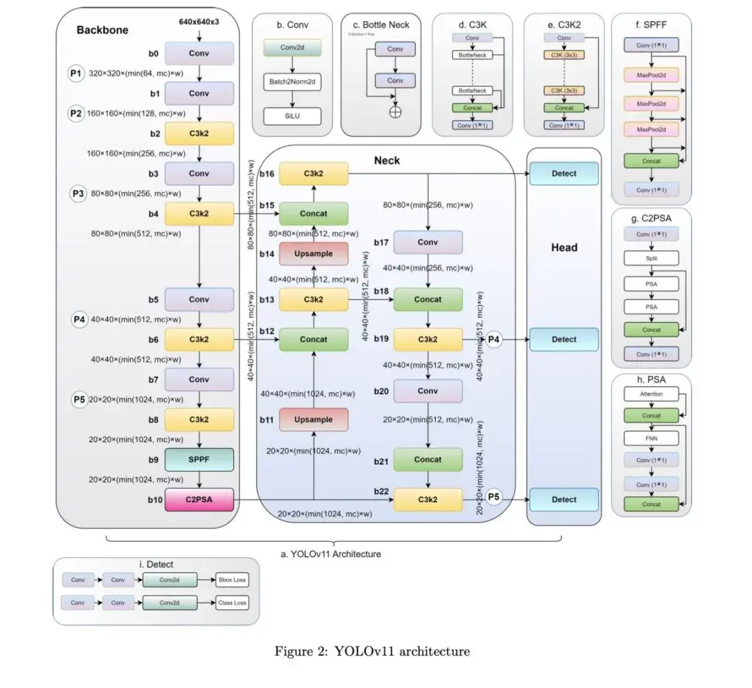 YOLO算法改进 | YOLO11改进揭秘，前沿论文精华预览 - 知乎