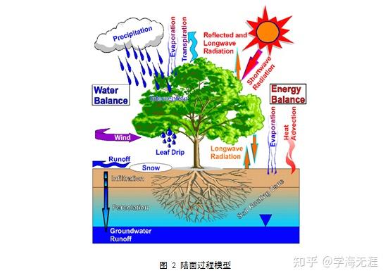 Python与Noah-MP陆面过程模型融合技术及在站点、区域模拟 - 知乎