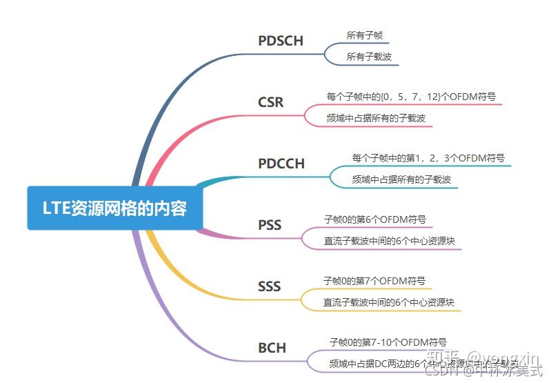 LTE 物理层、资源网格配置 - 知乎