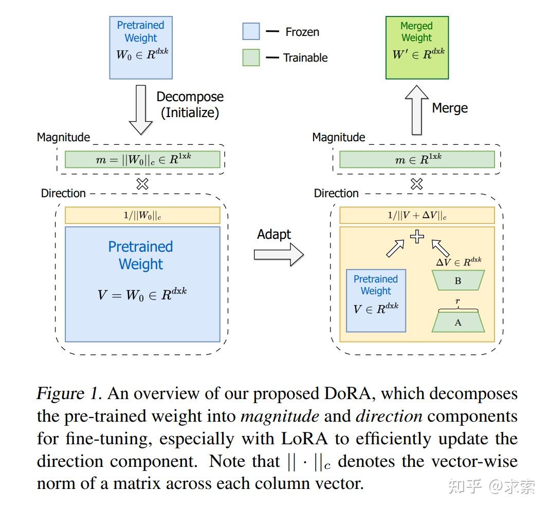 DoRA是否能取代LoRA成为大模型微调的最常用方法？ - 知乎