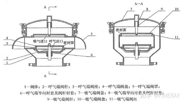 【FINEKAY®标准解析】呼吸阀标准“API 2000与SY/T 0511”中关于结构及性能差异 - 知乎