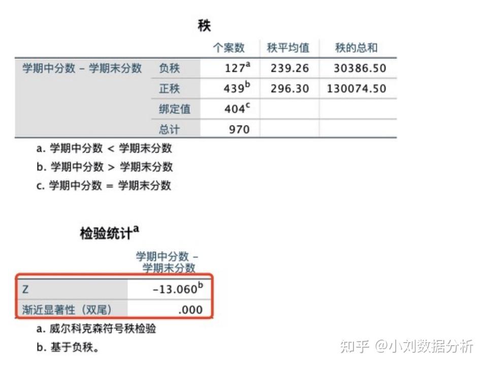 Spss数据分析之单样本Wilcoxon符号秩检验/Mann-Whitney U检验/配对样本Wilcoxon符号秩检验 - 知乎
