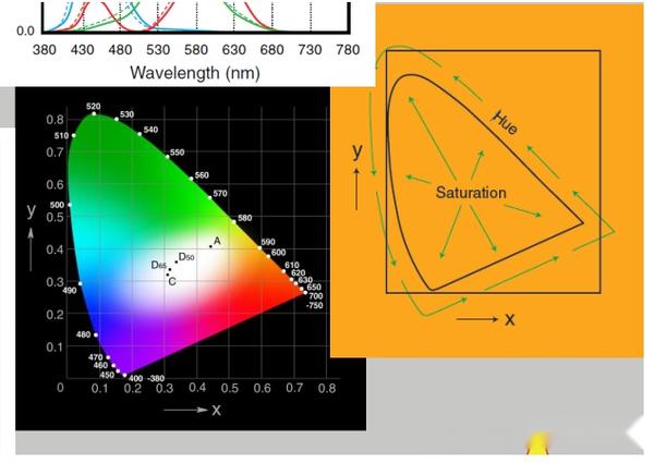 颜色科学基础 - 知乎