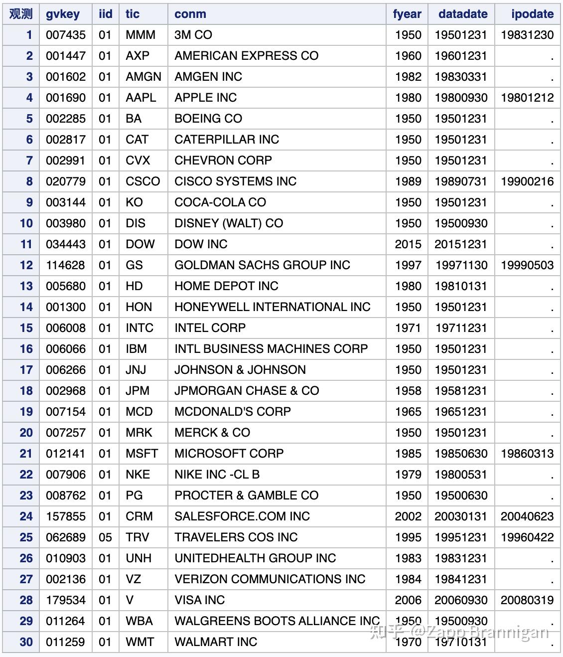 CRSP和Compustat中的标识与合并：以道琼斯工业平均指数为例 - 知乎