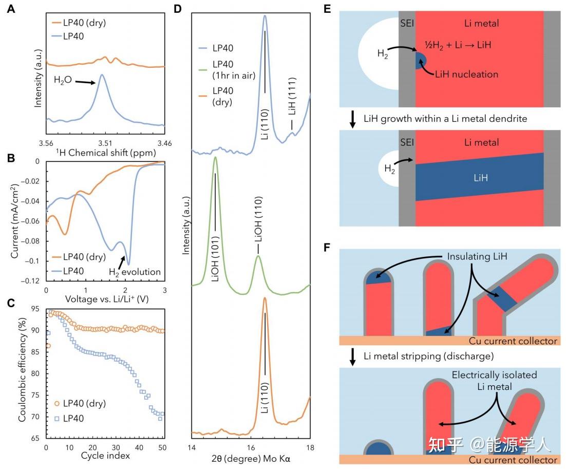 斯坦福大学崔屹教授Science子刊新观点：LiH如何影响电池性能 - 知乎