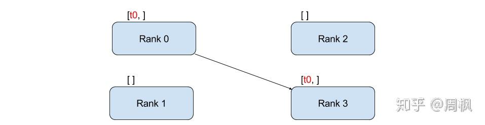 Pytorch 分布式训练 - 知乎