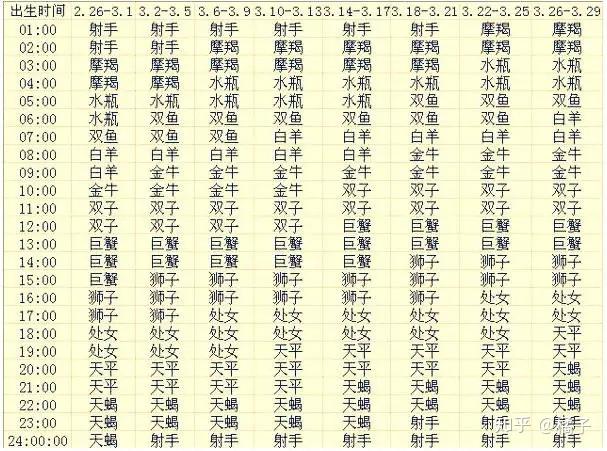快速查询你的上升星座 知乎