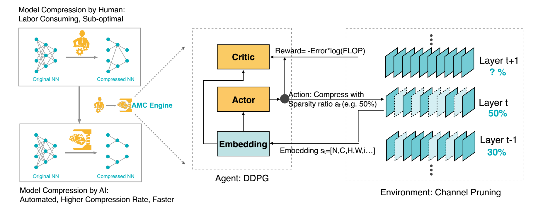模型通道剪枝之DMCP: Differentiable Markov Channel Pruning - 知乎