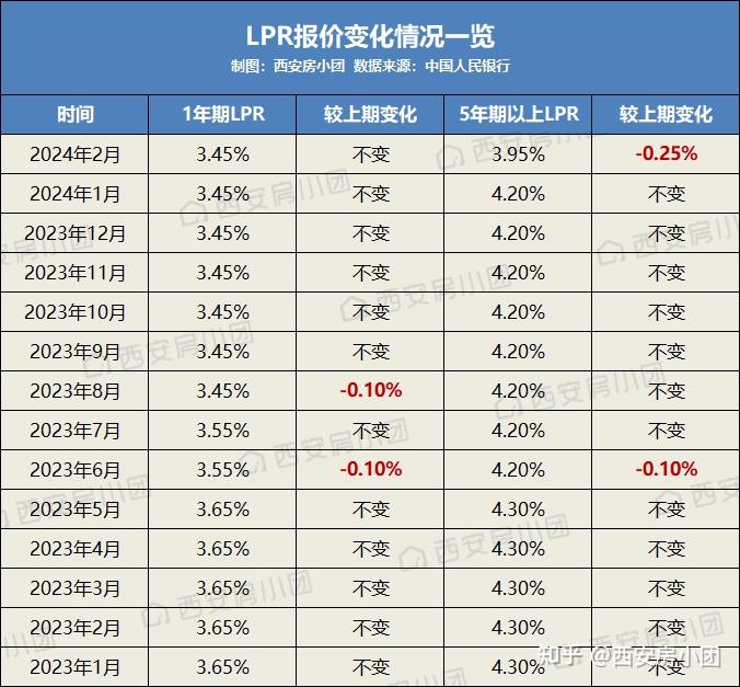 重磅！最新LPR发布，西安房贷利率降至3.75%~ - 知乎