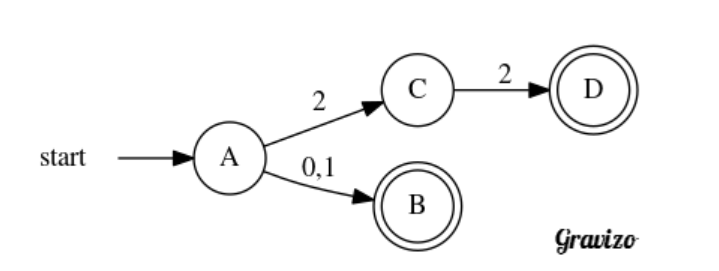 FLA | 如何用 markdown+graphviz 画自动机 - 知乎