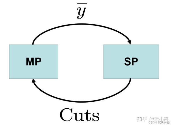 优化算法 | Benders Decomposition: 一份让你满意的【入门-编程实战-深入理解】的学习笔记 - 知乎