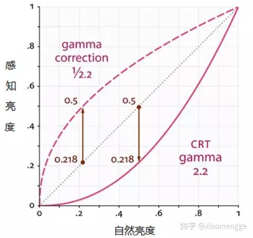 Tone Mapping 与 Gamma Correction - 知乎