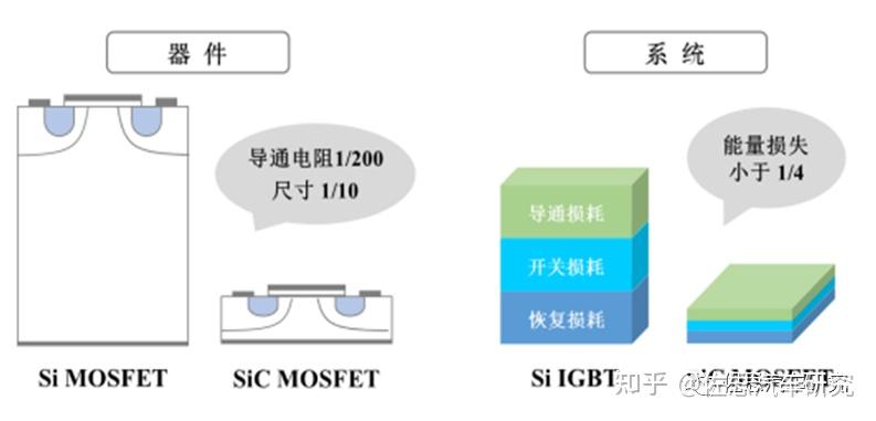 IGBT及SiC研究: 800V高压平台推动, 2025年中国车用SiC市场将达129.9亿元 - 知乎