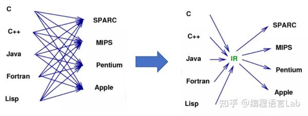 关于 IR 在程序分析和优化中应用的一些思考 - 知乎