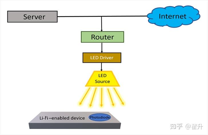LiFi:更安全和高带宽的可见光通信（目前已实现100Mbps方案） - 知乎