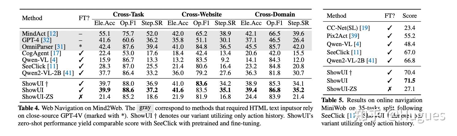 ShowUI | 基于视觉的GUI自动化智能体 - 知乎