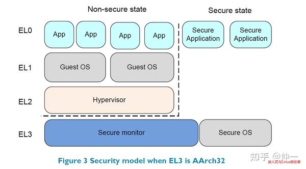 【ARM架构】armv8 系统安全概述 - 知乎
