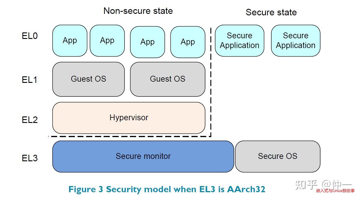【ARM架构】armv8 系统安全概述 - 知乎