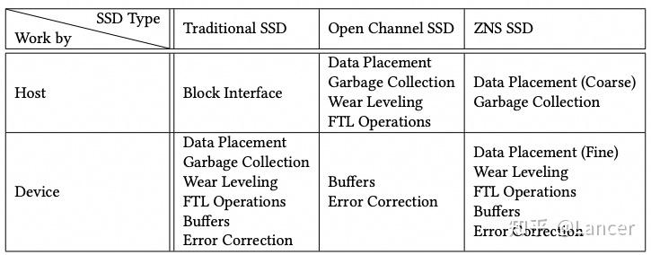 基于ZNS的数据管理策略 - 知乎