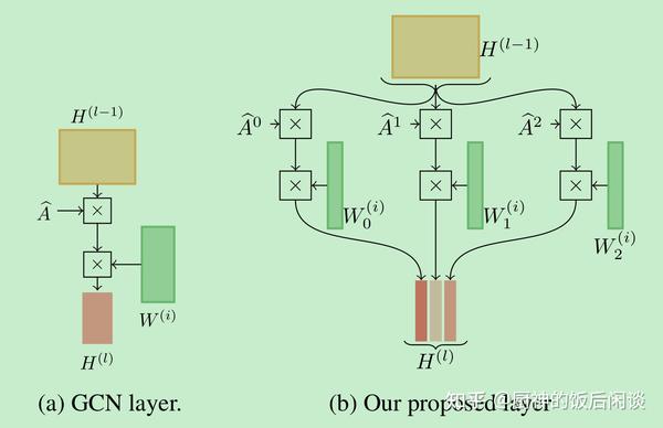 GNN的过平滑问题 - 知乎