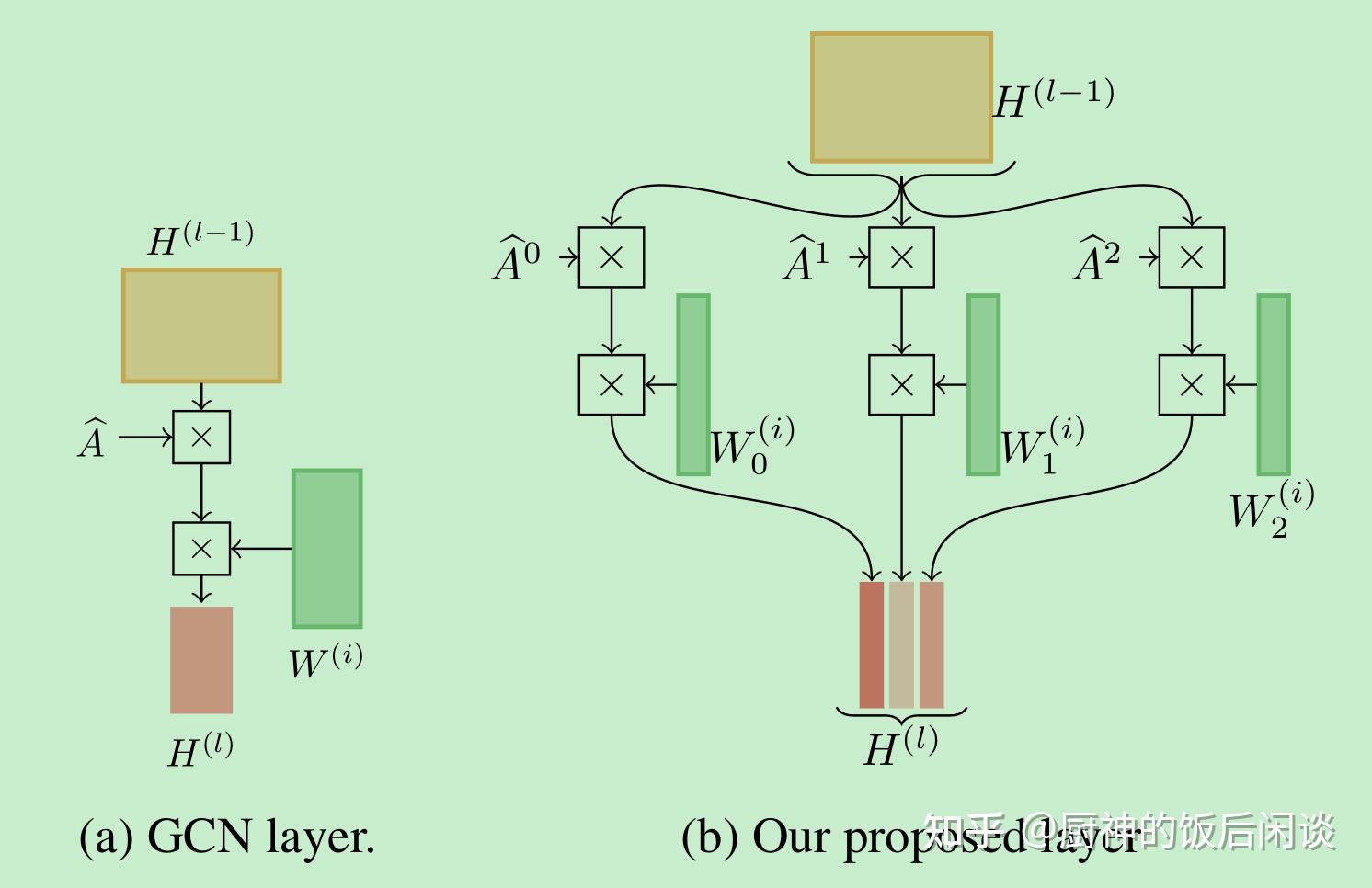GNN的过平滑问题 - 知乎