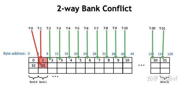【BBuf的CUDA笔记】八，对比学习OneFlow 和 FasterTransformer 的 Softmax Cuda实现 - 知乎