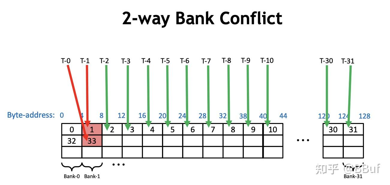 【BBuf的CUDA笔记】三，reduce优化入门学习笔记 - 知乎